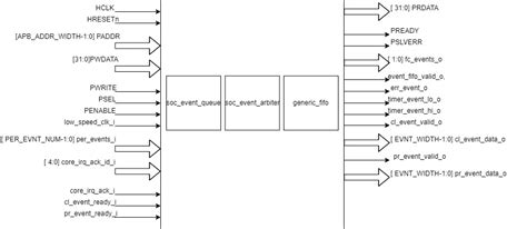 APB EVENT CONTROL CORE V MCU Documentation