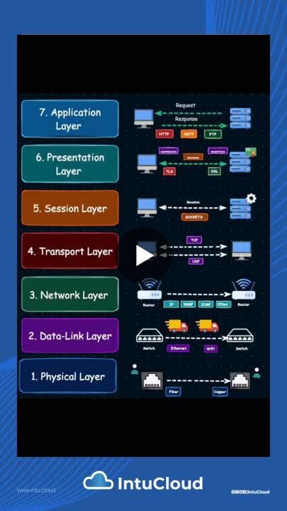 Cybersecurity Cloudsecurity Devops Devsecops Ccna Ccie Programmer Intucloud