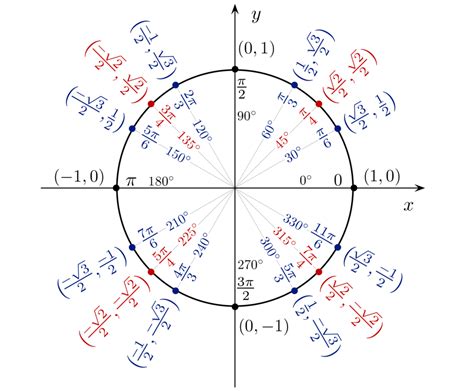 Trig Chapter Diagram Quizlet