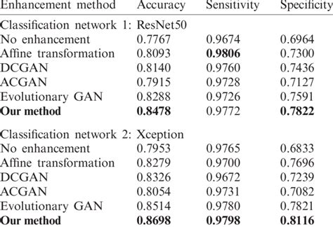 The Classification Results Of Enhancement Methods Download Scientific Diagram