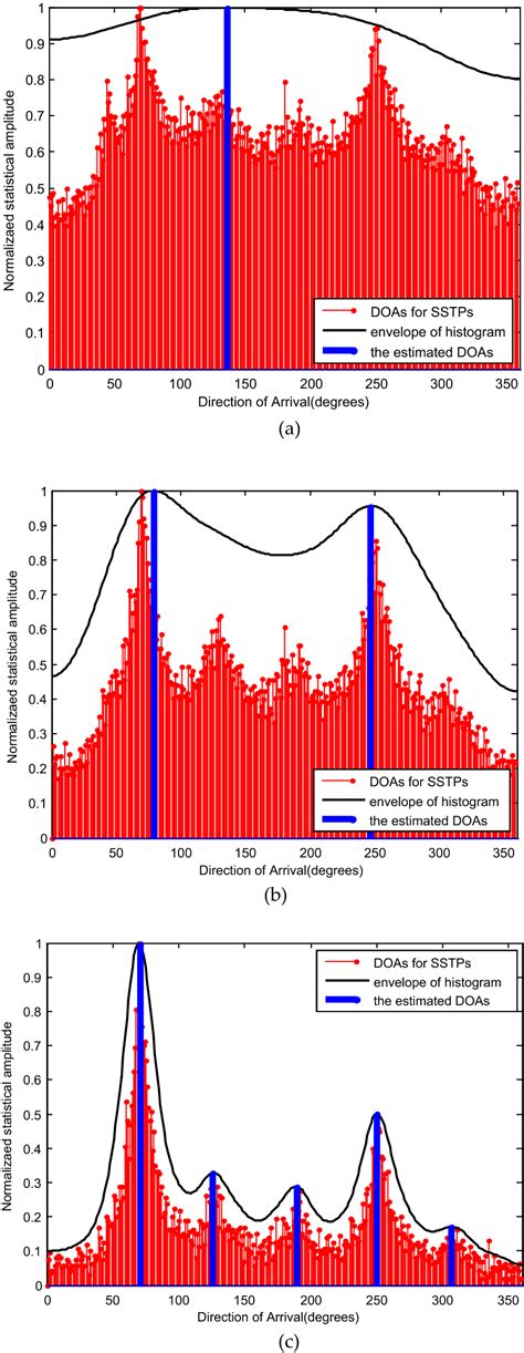 doa estimates obtained by different processes a total tf points b