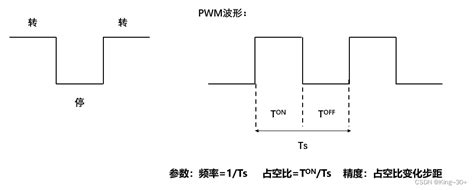51单片机 直流电机（pwm）含源码、小白可入基于51单片机的电源驱动电路是否需要编写额外的程序 Csdn博客