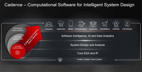 Redefining The Future Of Technology With Computational Software