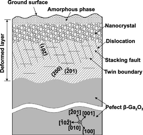 Schematic Illustration Of The Ground Subsurface Of Single Crystal Ga 2