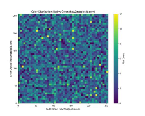 Python使用matplotlib绘制2d直方图：全面指南与实例极客笔记