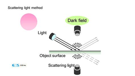 ทิศทางของแสง Direction Of Light ที่มีผลต่อการภาพใน ระบบ Machine