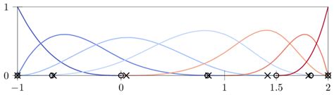 9 Basis Function Defined By Ξ {−1 −1 −1 −1 0 1 1 5 2 2 2 Download Scientific