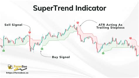 Supertrend Indicator