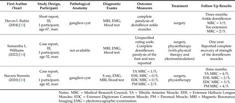 Figure 1 From Acute Foot Drop Caused By Intraneural Ganglion Cyst Of The Peroneal Nerve