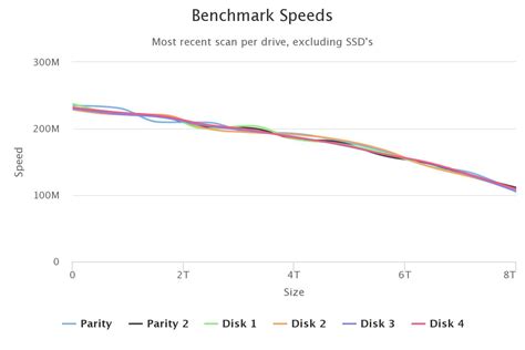 Slow Performance General Support Unraid