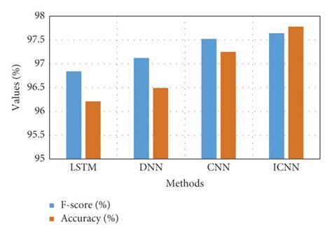 Graphical Analysis Of Dissimilar Classifiers With Hog Features