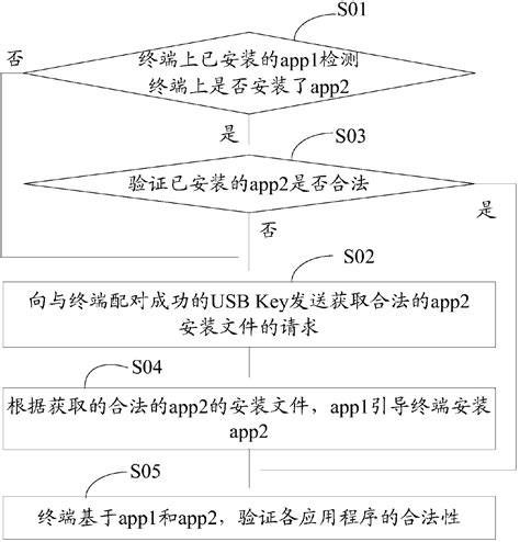 application program security verification method and terminal eureka