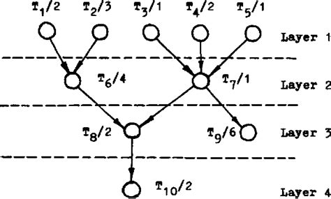 Figure 1 From Development Of A Multilayer Hierarchical Scheduling Algorithm For Manufacturing