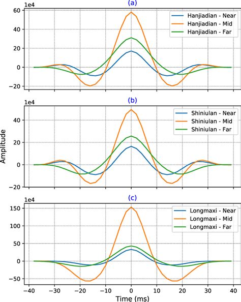 short statistical wavelets extracted at each major formation a