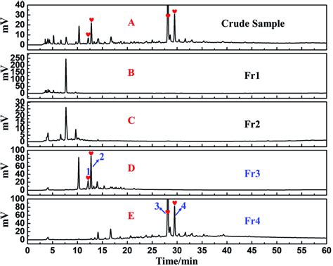Hplc Analysis Of The S Sinomontana Crude Extract A And Fr1fr4 Be