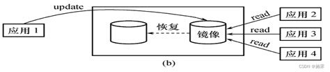 数据库恢复技术知识点合集（复习总结） csdn博客