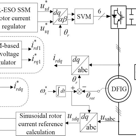 schematic diagram of the proposed approach for stand‐alone dfig‐dc