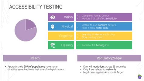 Automating Accessibility Testing Pptx