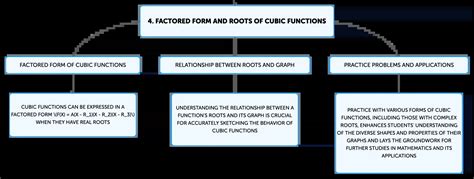 Graphing Cubic Functions Algor Cards