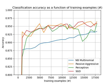 8 1 strategies to scale computationally bigger data — scikit learn 1