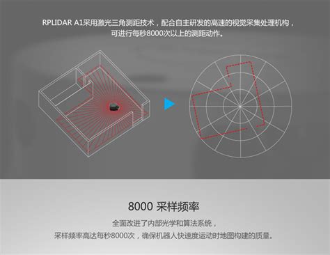 Lidar 光達arduino A1 應用套件 思嵐 台灣獨家 原廠正品 區域動態偵測 避障跟隨 光磁融合 蝦皮購物