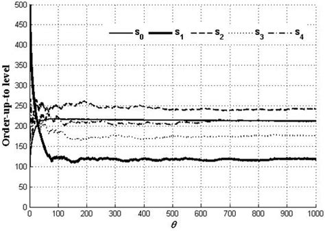 Convergence Of The Solution Algorithm For A Four Retailer Configuration