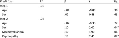 Linear Regression Analyses With Insomnia Symptoms As The Dependent
