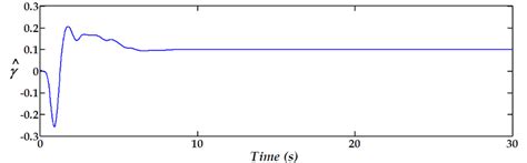 The Synchronization Errors For X 1 And X 2 In A In B Respectively