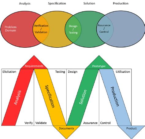 obstacle driven development stages download scientific diagram