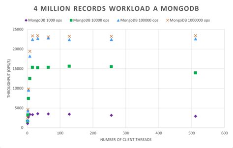 4 Million Records Workload A Mongodb Throughput Download Scientific