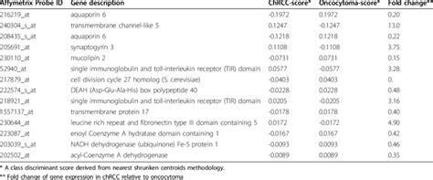 Predictor Derived Via Nearest Shrunken Centroid Method For Sample Download Table