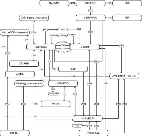 Figure 1 From A Review On Digital ECG Formats And The Relationships