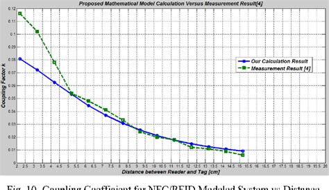 Figure 10 From Modeling And Design Of Nfcrfid Backbone Using A Computer Aided Design Tool