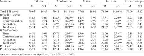 Means And Standard Deviations For The SEI And The IPPA R By Age Group Download Scientific