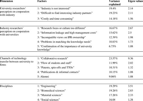 Overview Of All Factor Analyses Download Table Overview Of All Factor Analyses Download Table