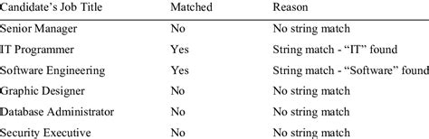 an example of approximate string match for software programmer vacancy