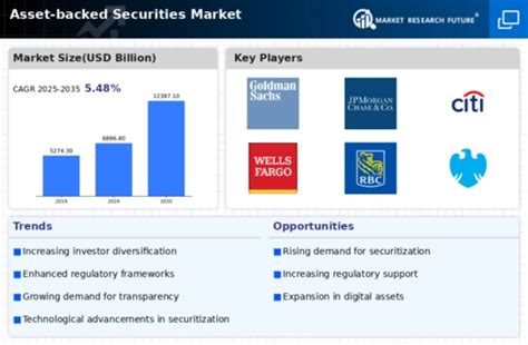 Asset Backed Securities Market Size Share Report And Trends 2035