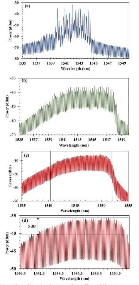 Figure 1 From Multiwavelength Soa Fiber Laser Based On Sagnac Loop Mirror Interferometer And