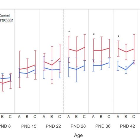 Mean SD Total Complement CH50 Activity Measured In The Serum Of Download Scientific Diagram