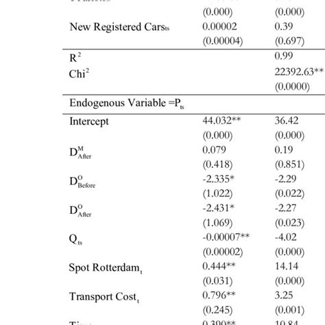 Non Linear Three Stage Least Squares Estimation Download Table