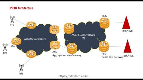 Martin Indeche On Linkedin Introduction To Ipran Part 1