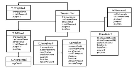 Event Hierarchy Showing Transaction And Events Derived From It Download Scientific Diagram