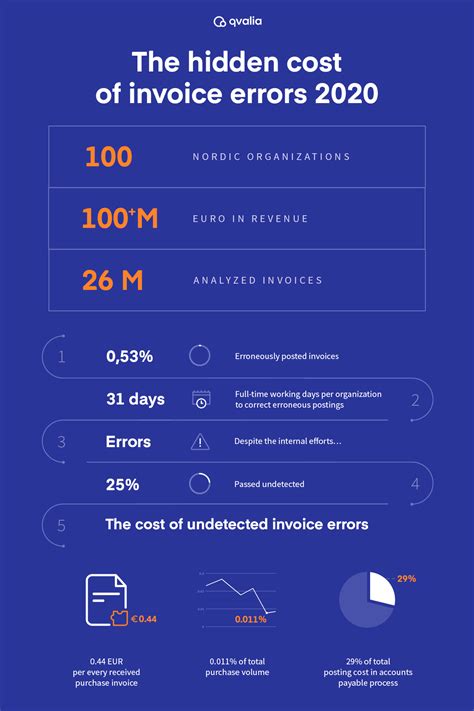 Infographic The Hidden Cost Of Invoice Errors Qvalia