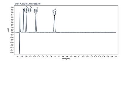 Reporting Single Signal Plot Chemstation Forum Chromatography
