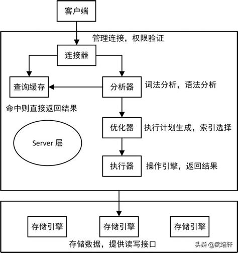 一條sql查詢語句是如何執行的？ 每日頭條