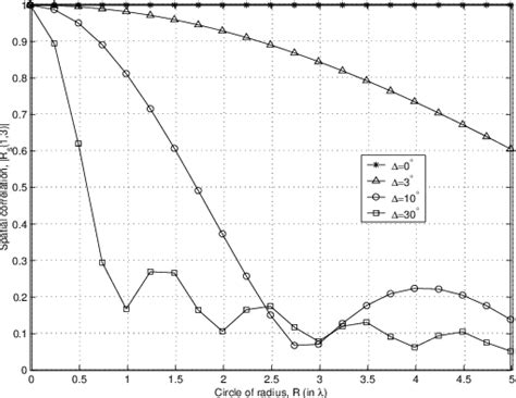 Figure 3 From The Fading Correlation Function Of A Circular Antenna Array In Mobile Radio