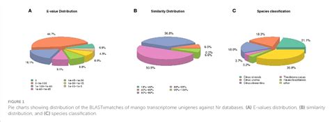 Table 1 From Comparative Transcriptome Analysis Provides Novel Insights