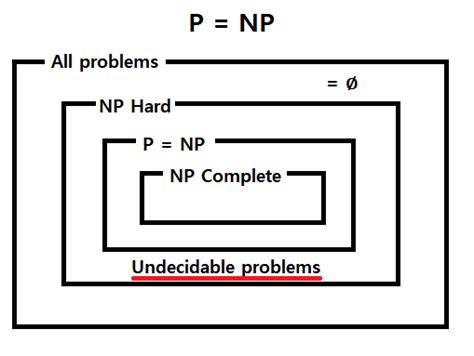 Complexity Theory Relation Between Undecidable Problems And Np Hard Computer Science Stack