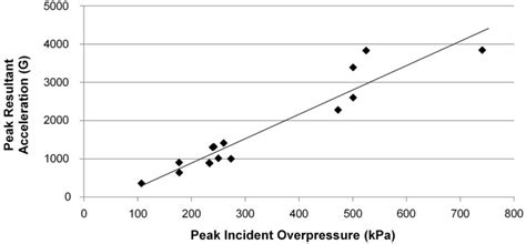 Linear Model For Peak Head Resultant Acceleration Vs Peak Incident
