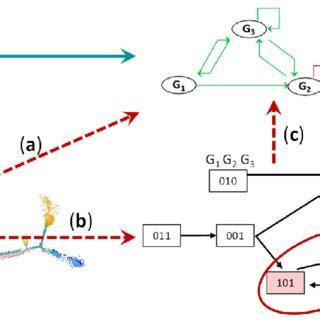 Boolean Network Inference Workflow Of Boolean Network Inference From Download Scientific